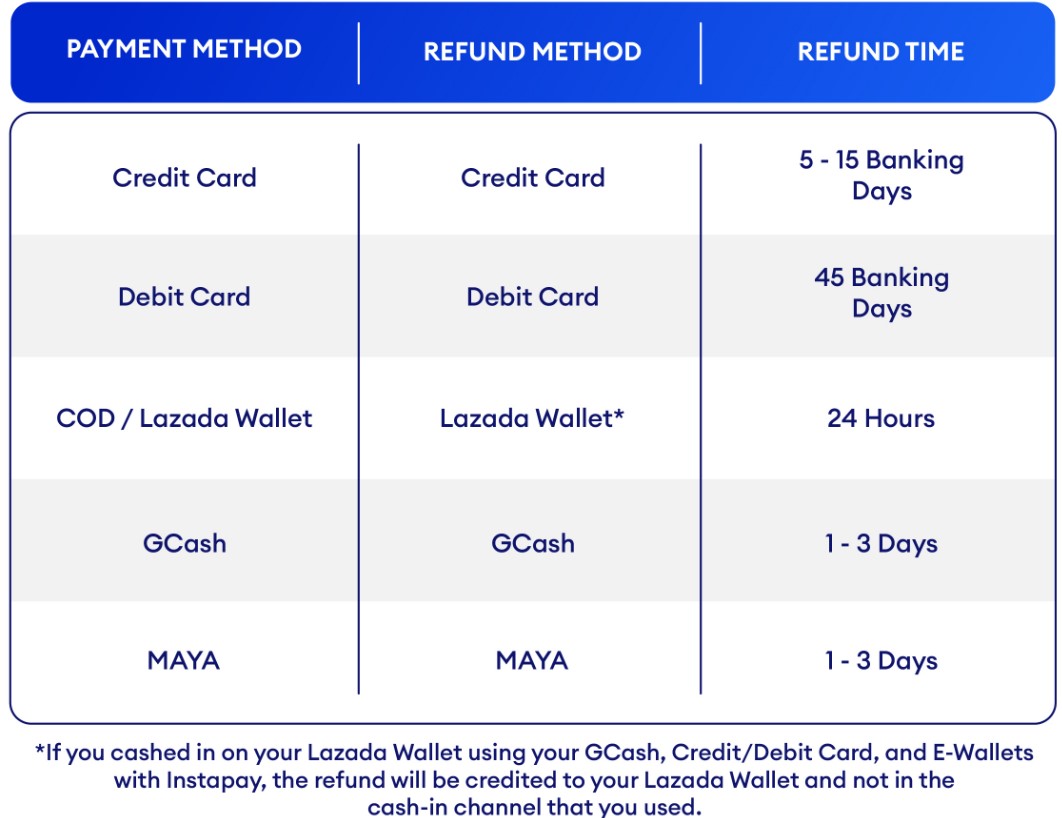 Lazada's Easy Refund Policy | Lazada